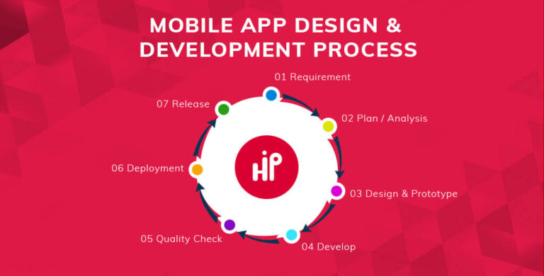 Understanding The Mobile App Design & Development Process - Hire Indian ...
