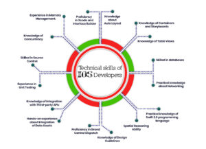 Top 22 iOS Developers Skills to Look for Before Hiring