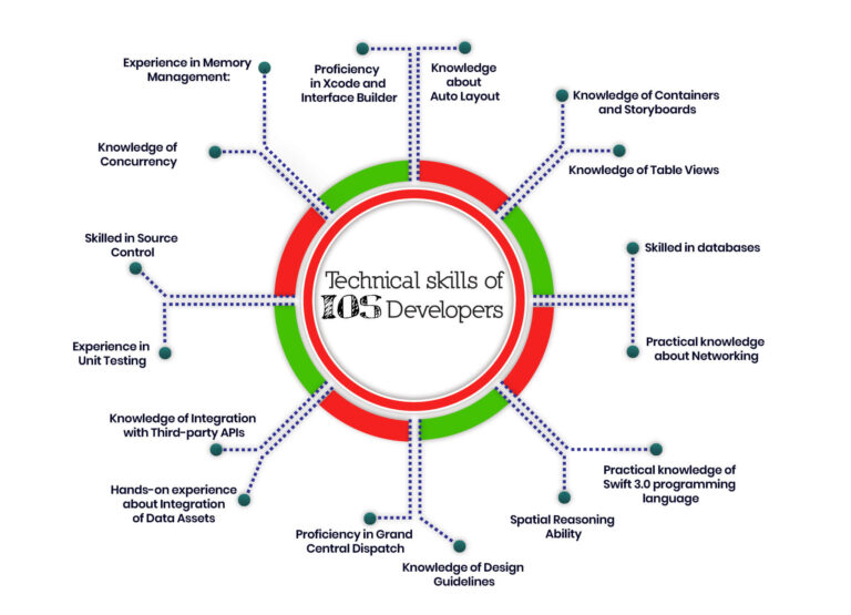 Top 22 iOS Developers Skills to Look for Before Hiring