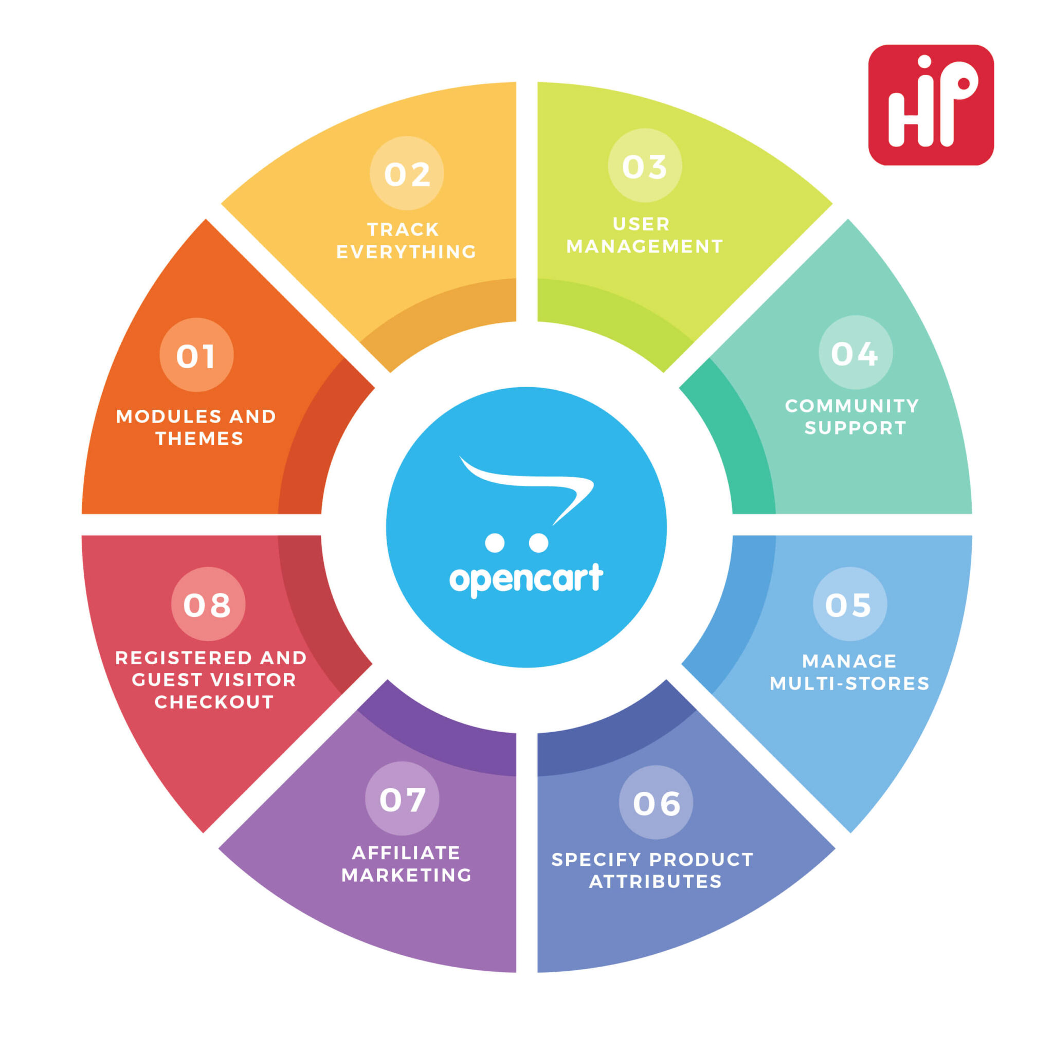 What is OpenCart Development? - Hire Indian Programmers